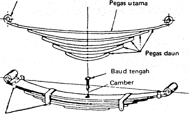 Fungsi Pegas Daun ( Leaf Spring ) Pada Mobil - lks otomotif