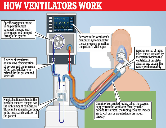 Hla Oo's Blog: What Is A Ventilator and Do We Have Enough?