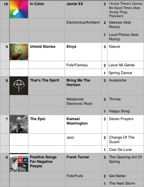 FlamingScribblenaut's blog of music: The Top 15 Albums of 2015