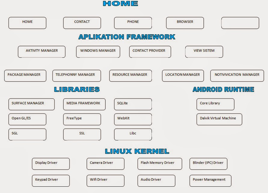 Arsitektur Android