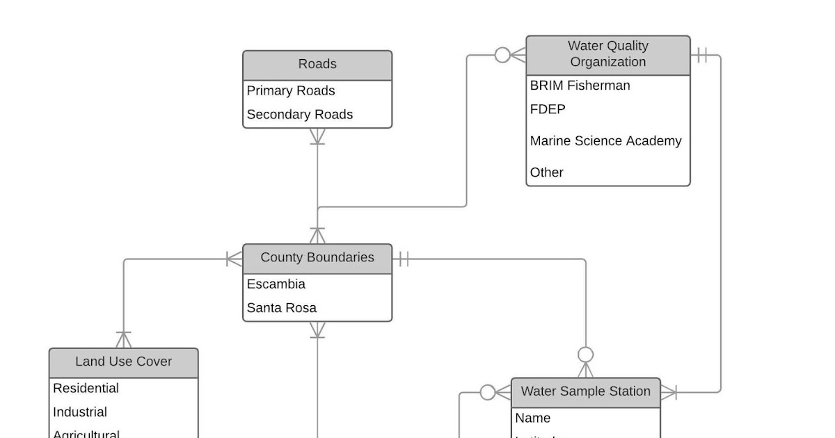 Lab 1 - Logical Spatial Database Design using ERDs