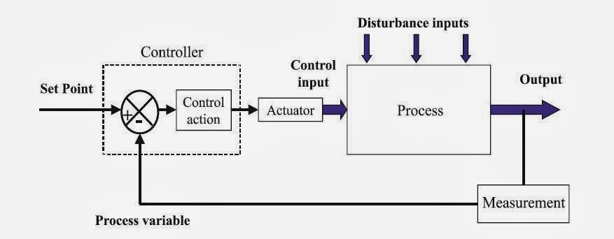 Instrumentation & Control: Instrumentation and Control Basics