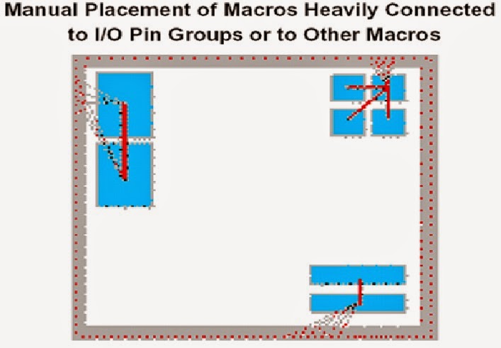 VLSI Basics: Floorplanning