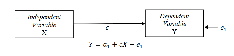 MODEL MEDIASI DENGAN SATU VARIABEL MEDIATOR ~ PUSTAKA UNGGUL