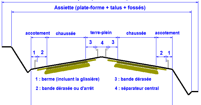 Genie Civil du Maroc: Section 1 - Terminologie Routière