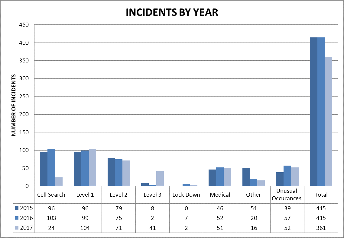 Sanilac County Sheriff's Office Corrections Command Staff: Jail Statistics