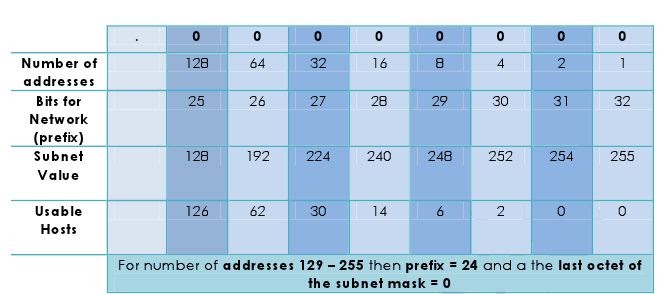 Ashley's Notes: Basic Subnetting/VLSM Tables