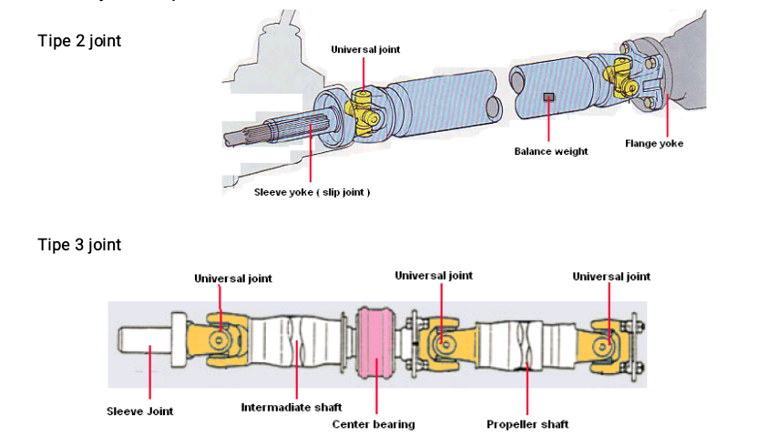 FUNGSI DAN JENIS-JENIS PROPELLER SHAFT, & FUNGSI UNIVERSAL JOINT ...