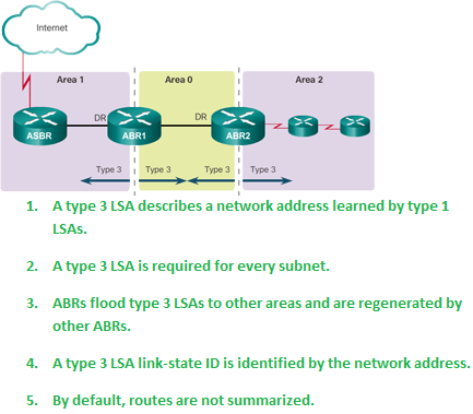CCNA Complete Course: OSPF Area and LSA Types Link state advertisement
