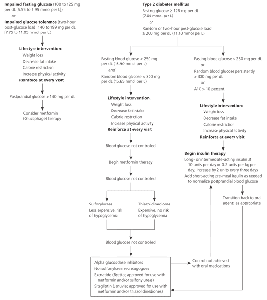 blood sugar treatment algorithm