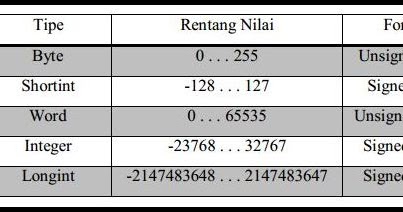 variabel, identifier, dan tipe data