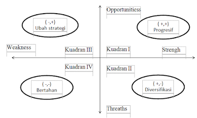 Manajemen Strategis dan Analisis SWOT ~ Health Policy And Administration