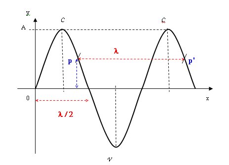 Física para 5º Artístico Liceo 63: Ondas Sinusoidales