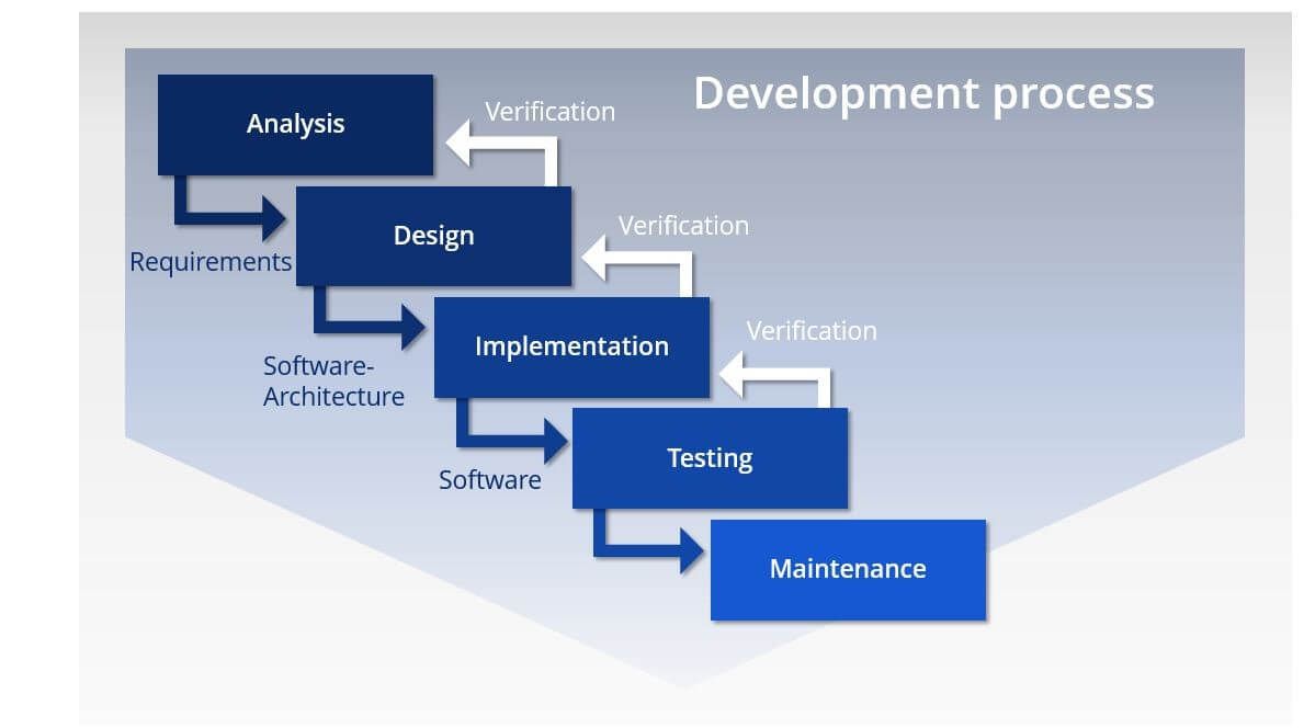 What are the different software development models?Software Development ...