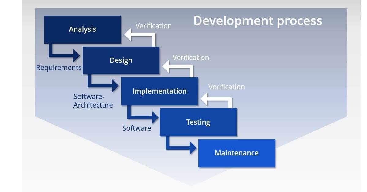 What are the different software development models?Software Development ...