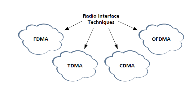 LTE,LTE-A,5G,IMS,OpenFlow,SDN,NFV,Shell,Python etc.: Radio Interface ...