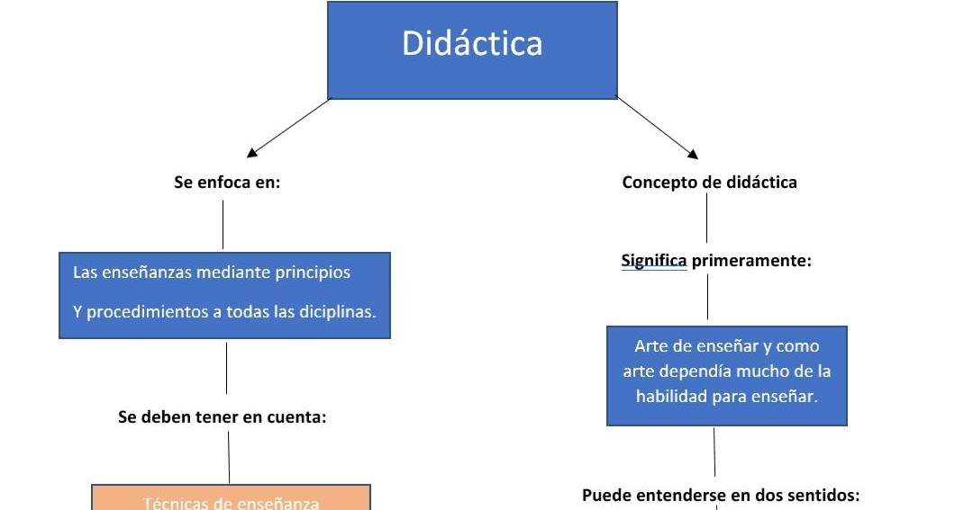 Mapa Conceptual de didáctica