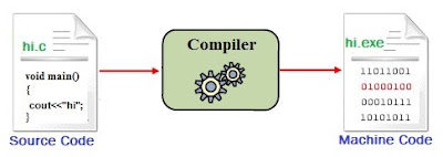Compiler And its Requirement For C Or C++