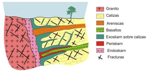 YACIMIENTOS TIPO SKARN