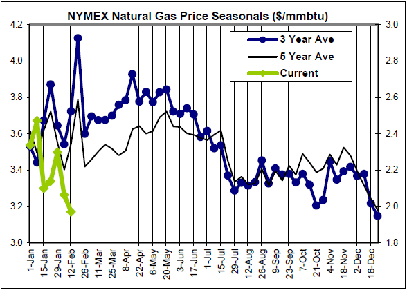 Natural Gas Corner: Natural Gas Corner - Seasonal Price Trend Update