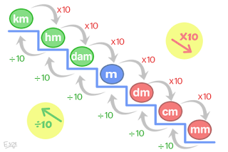 CRECIENDO Y APRENDIENDO DÍA A DÍA: UNIDADES 11 Y 12 SISTEMA MÉTRICO DECIMAL