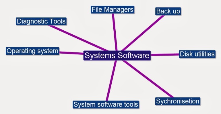 Ross's Computer Systems : System Software