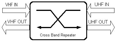 PRC-77: Cross-Band Repeat