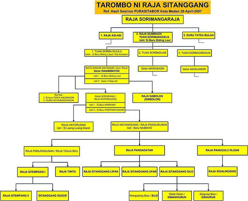 RAJA SITEMPANG : tarombo ni Sitanggang hasil seminar Purasitabor 2007