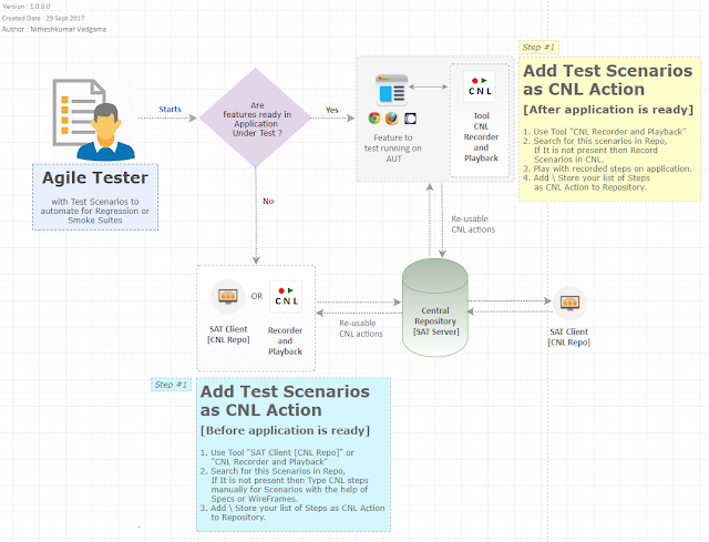 S/W Designing AI ML Ops Automation Bots & Talks : Testing Shifts with ...