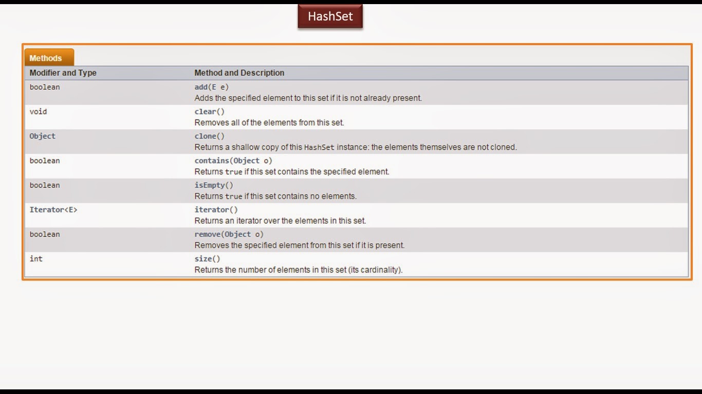 Java Ee Java Collection Framework Hashset Introduction