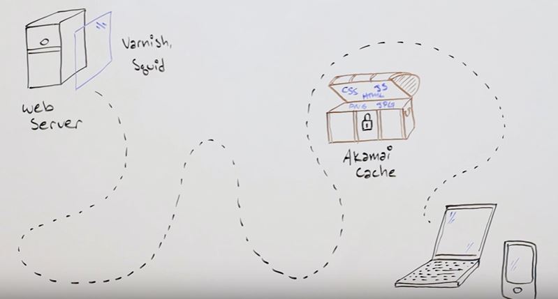 How Akamai cache works - Bug Reaper