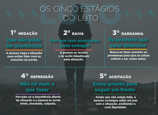 Plantando Ciência: As 5 fases do luto