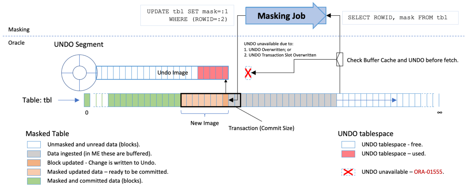 Database Admin Undo Segment And Error Snapshot Too Old