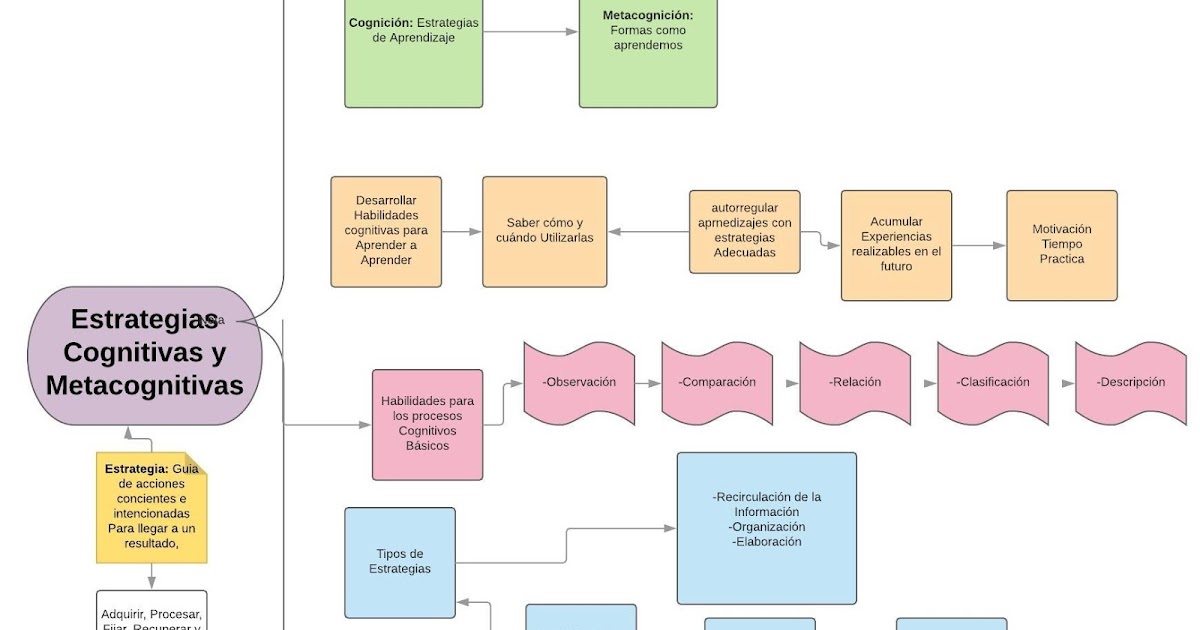 Estrategias Cognitivas y Metacognitivas