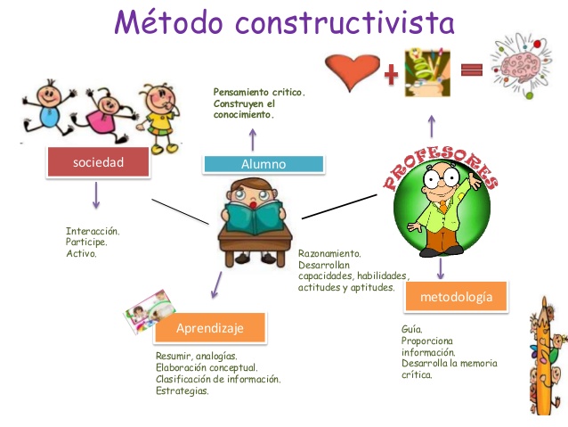 Constructivismo en La Educacion: Constructivismo