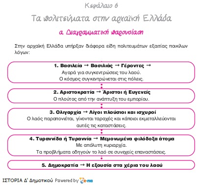 Δ' ΤΑΞΗ 2ου ΔΗΜΟΤΙΚΟΥ ΑΡΧΑΝΩΝ: ΙΣΤΟΡΙΑ Δ΄- Ενότητα 2. Μάθημα 6. Τα ...