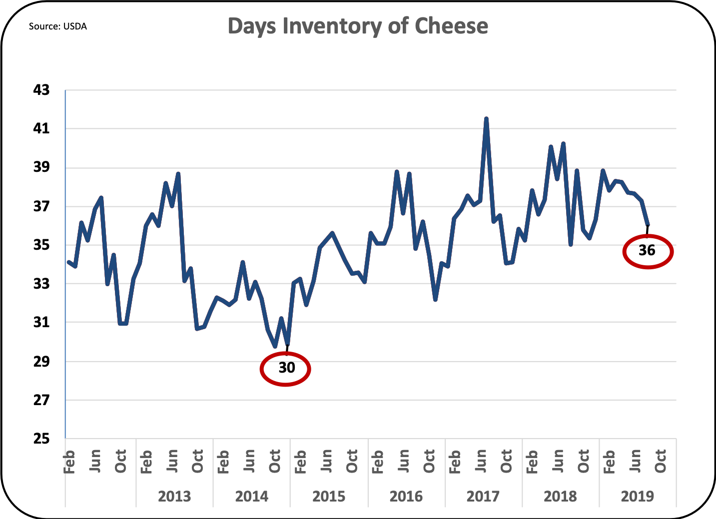 With Higher Milk Prices, Milk Production is Growing. Will Over ...