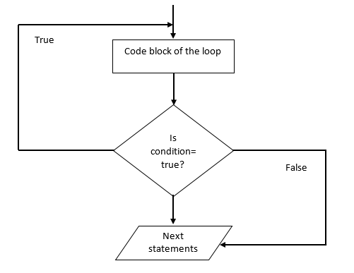 Java Iterative Statements Passion For Cs