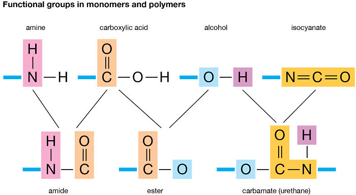 ¿Qué es la polimerización?