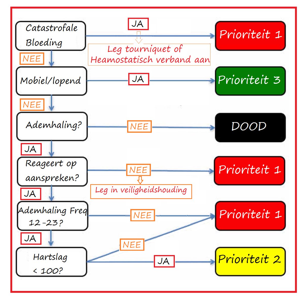 The Modified Physiological Triage Tool (MPTT) - Acute Zorg Blog