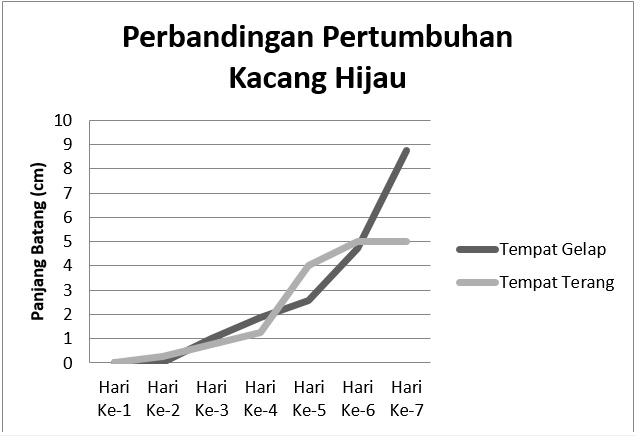 Laporan Penelitian Pertumbuhan Dan Perkembangan Kacang Hijau Terhadap