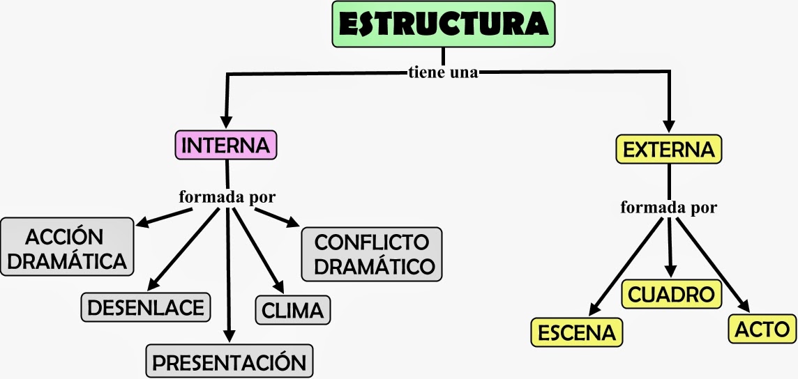 Ed. Art.: TEATRO: Estructura del Texto Dramático - Obra de teatro