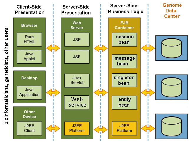 Wang Zheng Yuan: JEE EJB architecture for NGS web applications