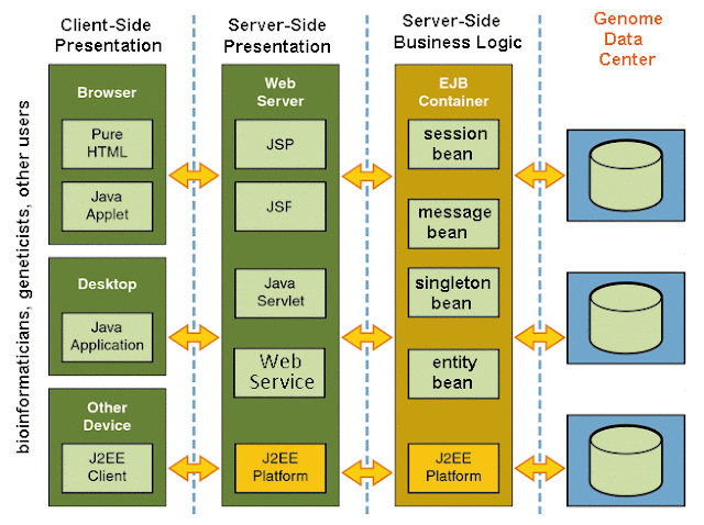 Wang Zheng Yuan: JEE EJB architecture for NGS web applications