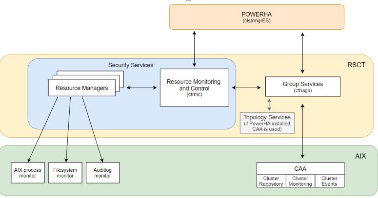 AIX for System Administrators: HA - RSCT