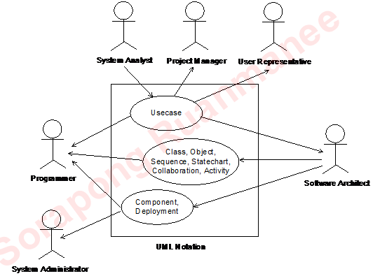 การออกแบบระบบโดยใช้ UML (Unified Modeling Language)