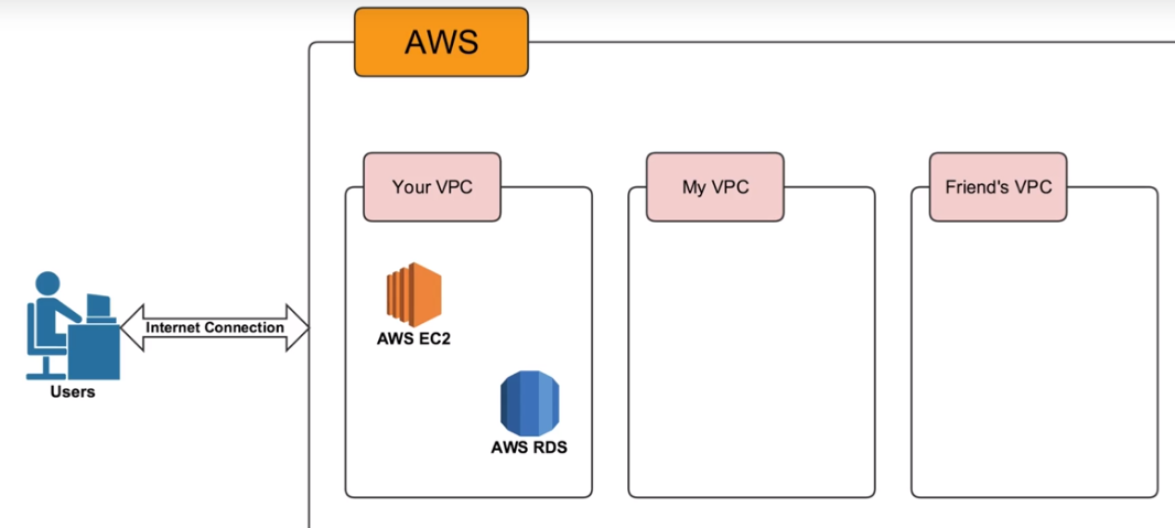 Simplified AWS: Introduction to AWS Architecture (Simplified) Based on ...