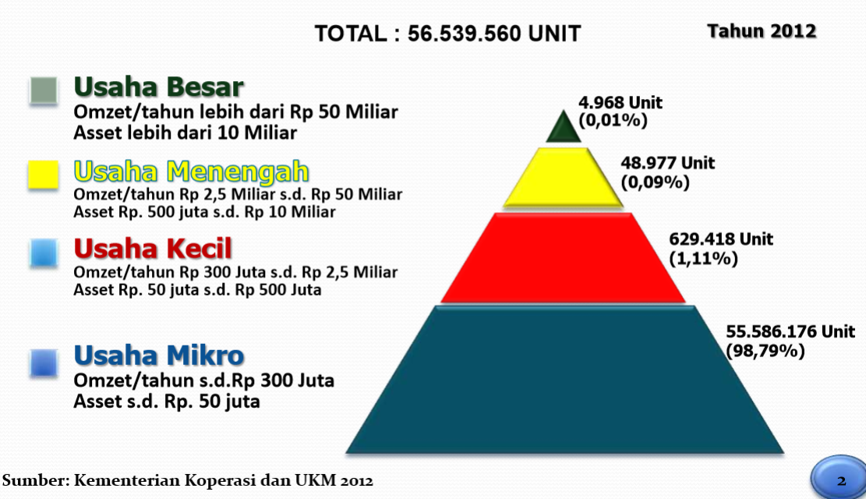 Pengelompokkan dan Data Jumlah UMKM di Indonesia - Semua Makalah,Materi ...