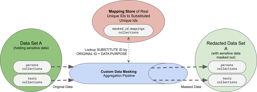 Paul Done's Technical Blog: MongoDB Reversible Data Masking Example Pattern
