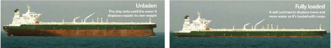 How do boats stay afloat ? | How Does It Work